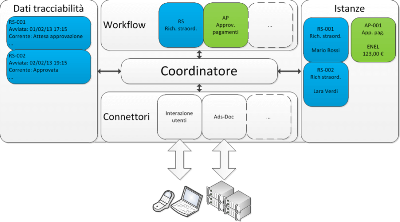 Workflow - Gestione processi - ADS-Doc